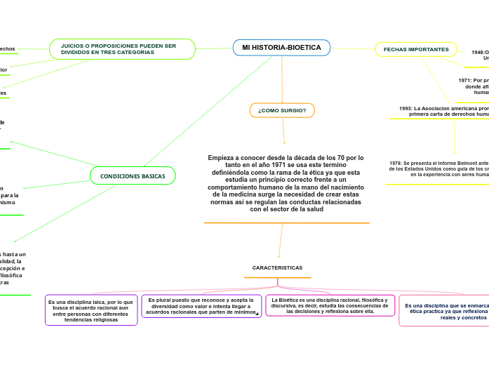 MI HISTORIA-BIOETICA - Mind Map